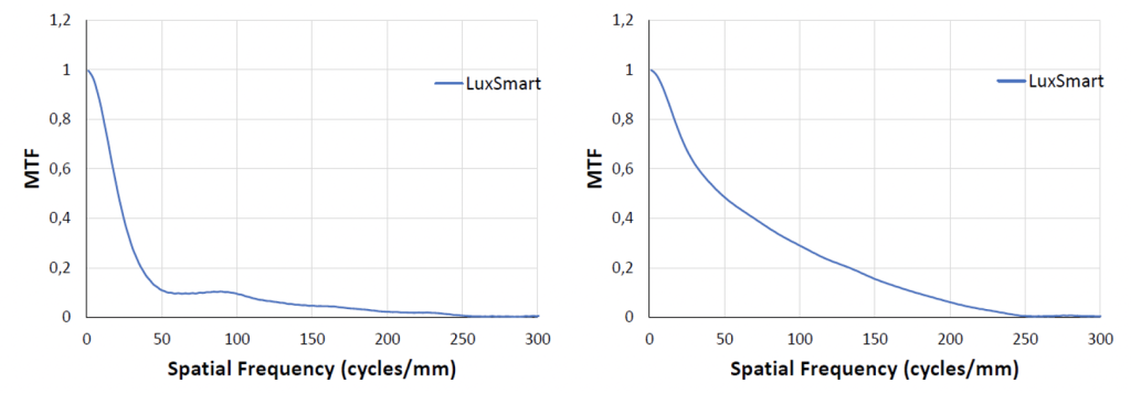 The Area under the Modulation Transfer Function (MTFa) and its ...